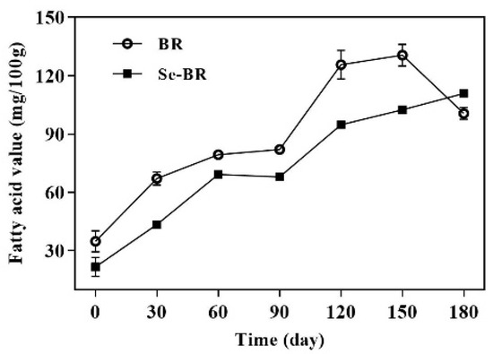 Lipid and Protein Oxidation of Brown Rice and Selenium-Rich Brown Rice ...