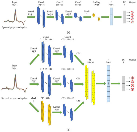 Discrimination of Pesticide Residue Levels on the Hami Melon Surface Using Multiscale Convolution