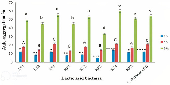Investigating the Probiotic Properties and Antimicrobial Activity of ...