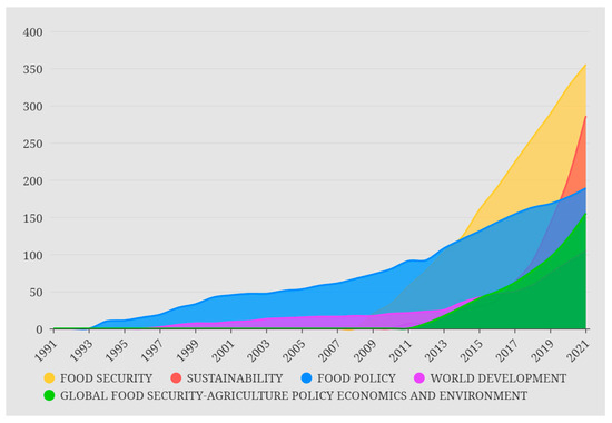 Food Security Review Based on Bibliometrics from 1991 to 2021