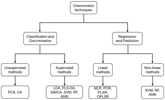 An Overview on the Application of Chemometrics Tools in Food ...