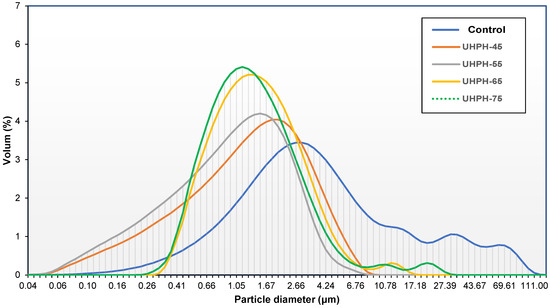 Effect of Ultra-High-Pressure Homogenization Processing on the ...