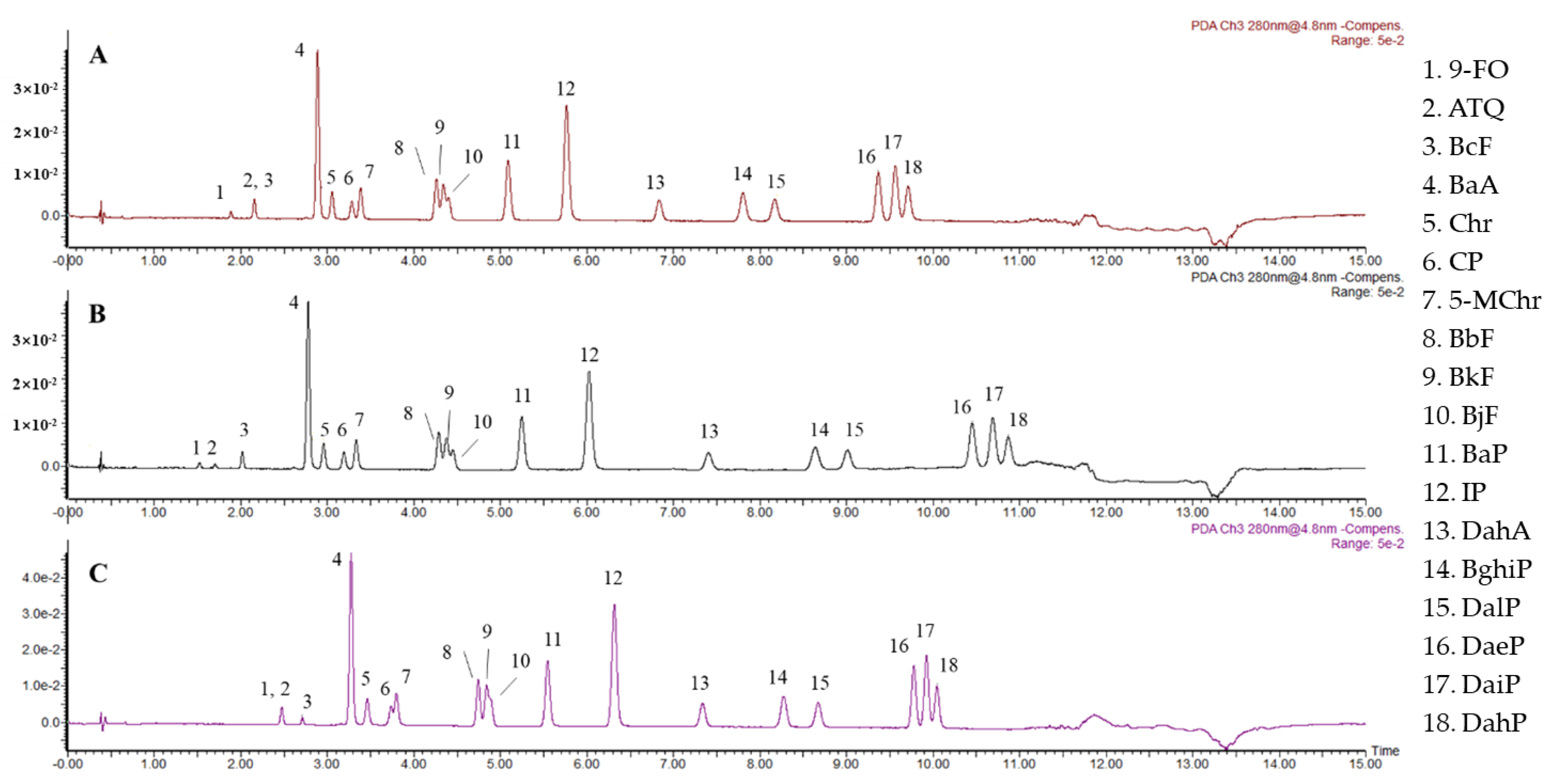 Rapid Determination of Oxygenated and Parent Polycyclic Aromatic ...