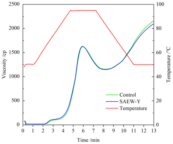 Effects of Wheat Tempering with Slightly Acidic Electrolyzed Water on ...