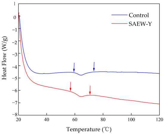 Effects of Wheat Tempering with Slightly Acidic Electrolyzed Water on ...