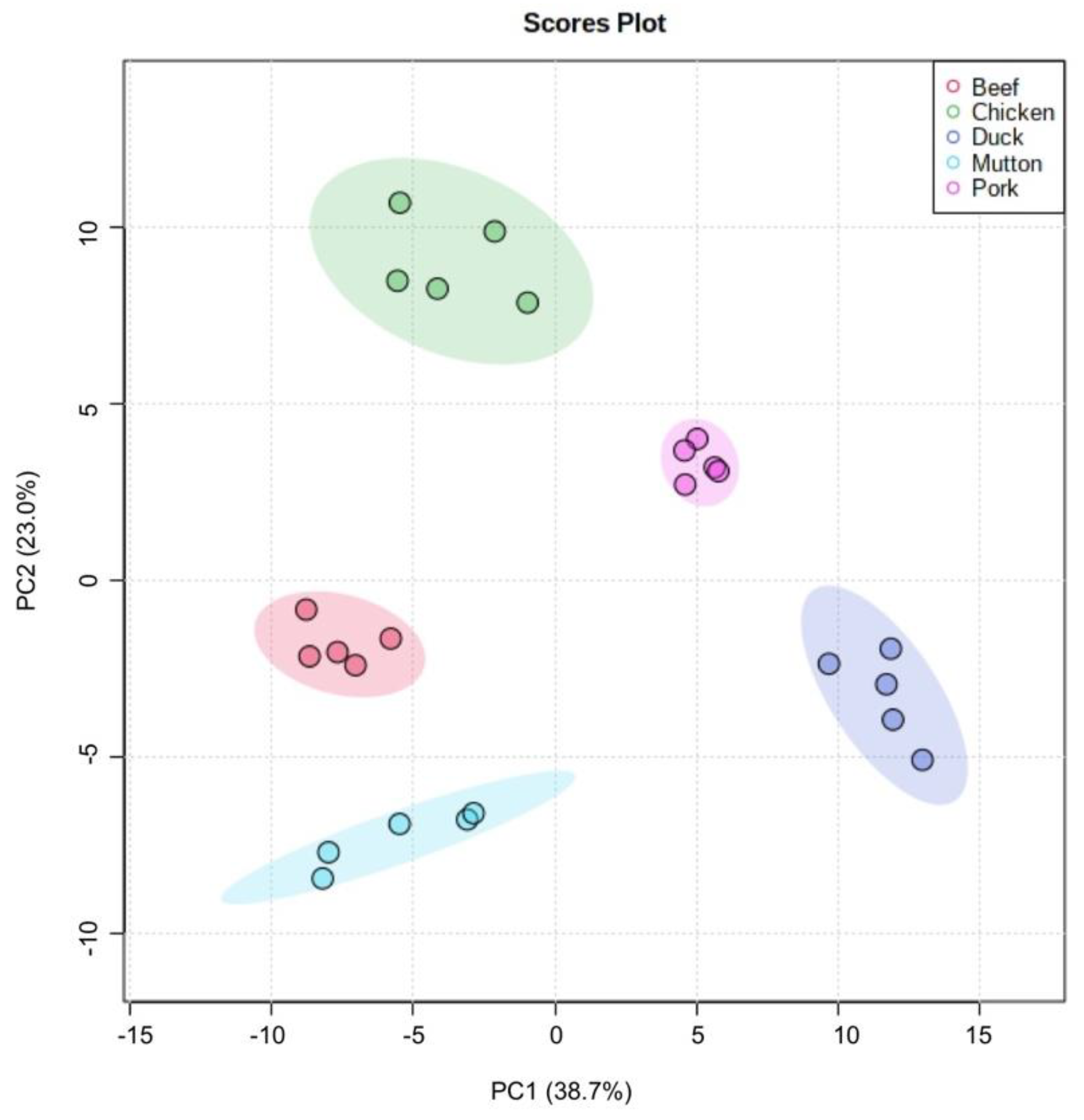 Foods | Free Full-Text | Untargeted Profiling and Differentiation of ...