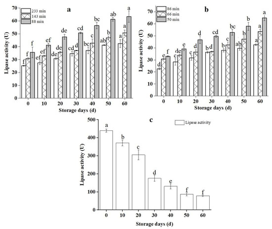 The Effects of Thermal Treatment on Lipid Oxidation, Protein Changes ...