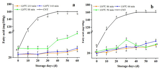 The Effects of Thermal Treatment on Lipid Oxidation, Protein Changes ...