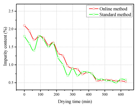 Online Detection of Impurities in Corn Deep-Bed Drying Process ...