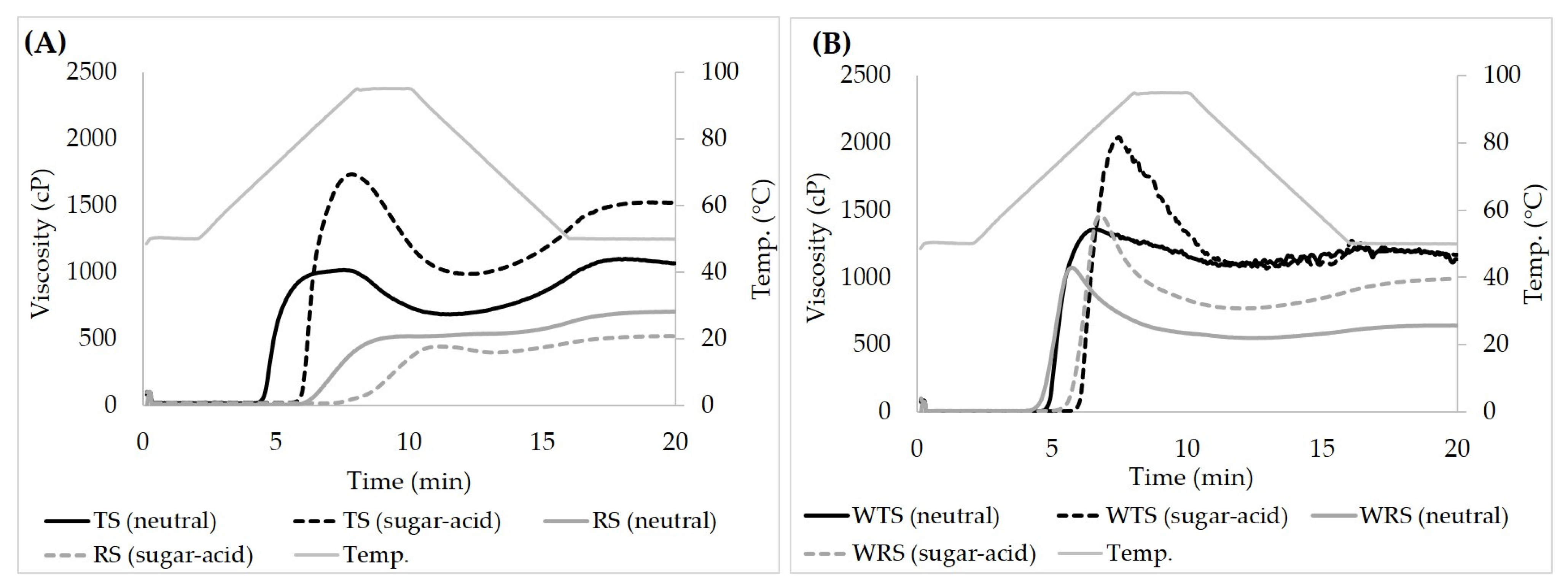 Pasting and Rheological Properties of Starch Paste/Gels in a Sugar-Acid ...