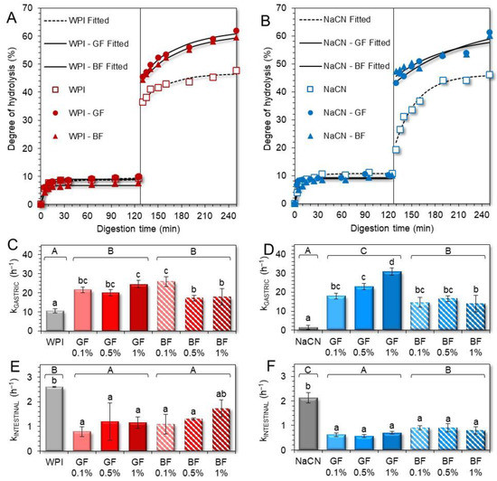 Impact of Flaxseed Gums on the Colloidal Changes and In Vitro ...