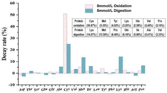 Effect of Oxidative Modification by Peroxyl Radical on the ...