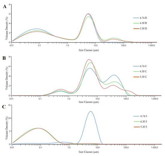 Changes in Milk Fat Globules and Membrane Proteins Prepared from pH ...
