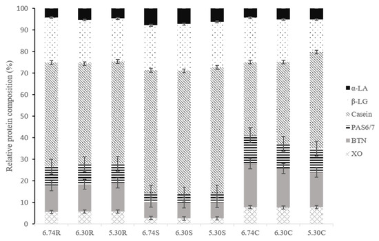 Changes in Milk Fat Globules and Membrane Proteins Prepared from pH ...