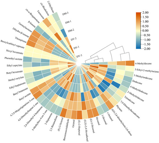 Analyzing Volatile Compounds of Young and Mature Docynia delavayi Fruit ...