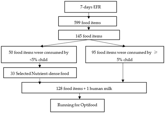 Development of Food Multi-Mix Using a Linear Programming Approach to ...
