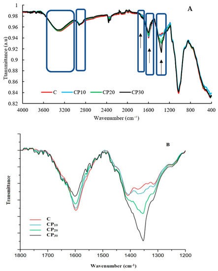Atmospheric Pressure Cold Plasma Modification of Basil Seed Gum for ...