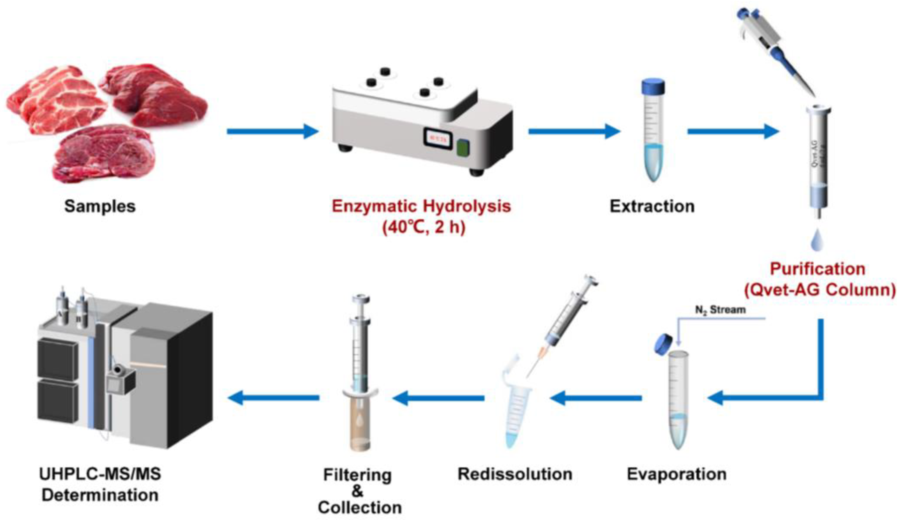 Rapid and High-Throughput Determination of Sixteen β-agonists in Livestock Meat Using One-Step ...