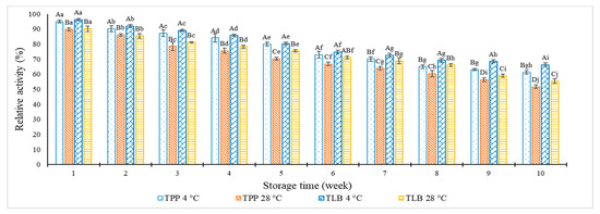 Use of Tuna Visceral Pepsin in Combination with Trypsin as Digestion ...