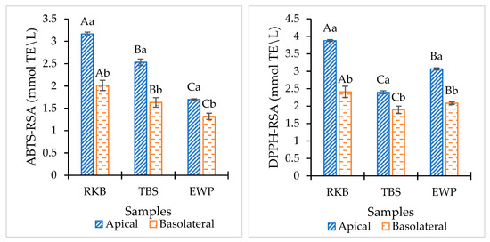 Use of Tuna Visceral Pepsin in Combination with Trypsin as Digestion ...
