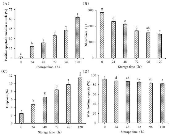 Apoptosis Inducing Factors Involved in the Changes of Flesh Quality in ...