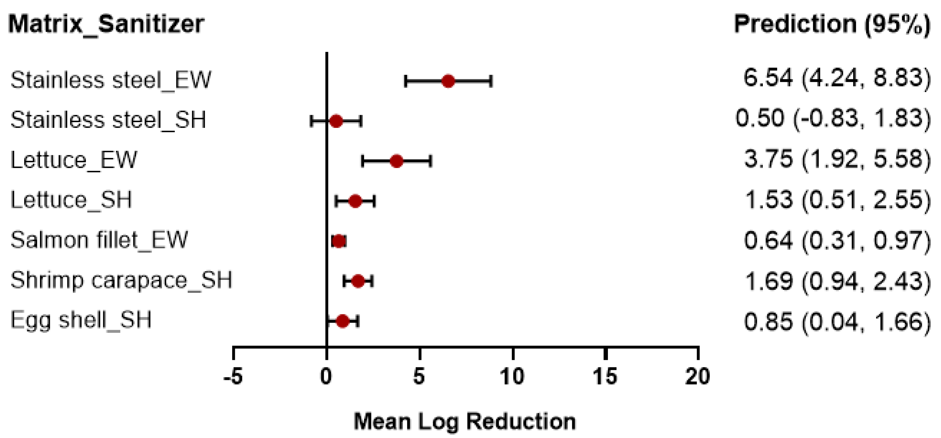 A Meta-Analysis and Systematic Review of Listeria monocytogenes Response to Sanitizer Treatments