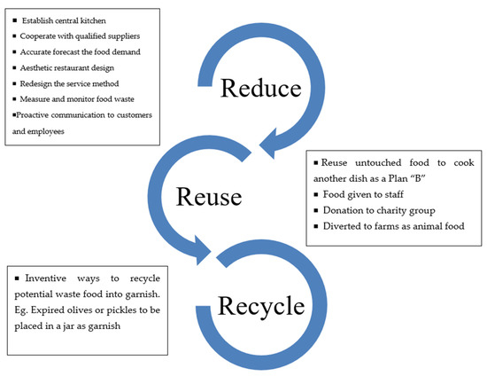 Reducing Food Waste in Buffet Restaurants: A Corporate Management Approach