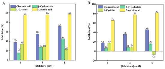Comparison of Inhibitory Effects of Cinnamic Acid, β-Cyclodextrin, L ...
