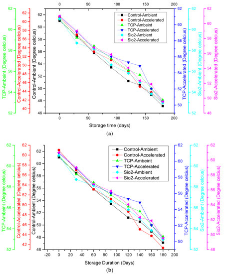 Influence of Anticaking Agents and Storage Conditions on Quality ...
