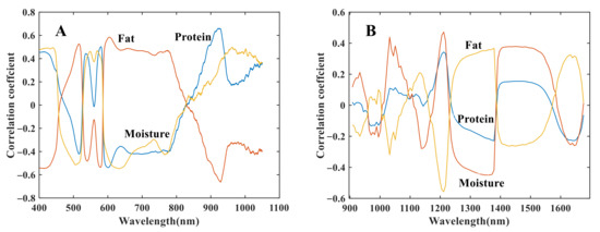 Non-Destructive Detection of Meat Quality Based on Multiple Spectral Dimension Reduction Methods ...
