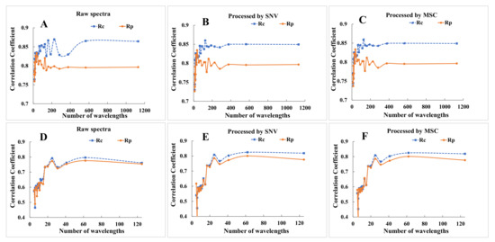 Non-Destructive Detection of Meat Quality Based on Multiple Spectral Dimension Reduction Methods ...
