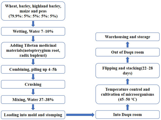 Microbial Diversity and Volatile Flavor Compounds in Tibetan Flavor Daqu