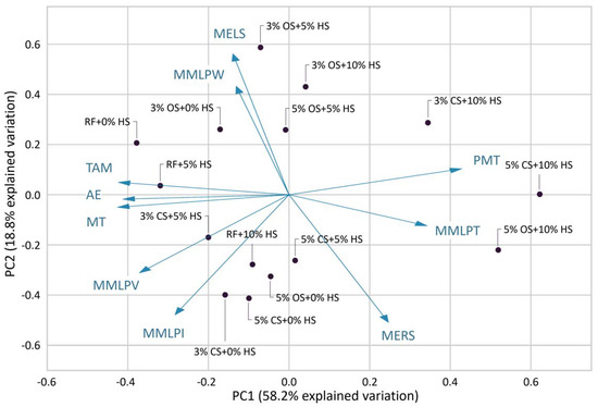 Discrimination of Glutopeak Test and Mixograph Parameters for ...
