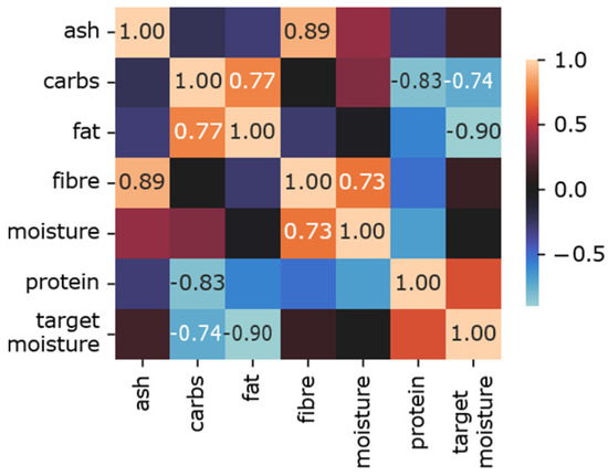Foods | Free Full-Text | Predicting the Textural Properties of Plant ...