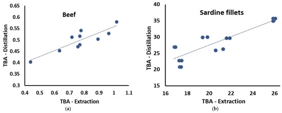 Development of a Novel Steam Distillation TBA Test for the ...