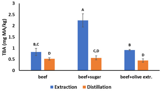 Development of a Novel Steam Distillation TBA Test for the ...