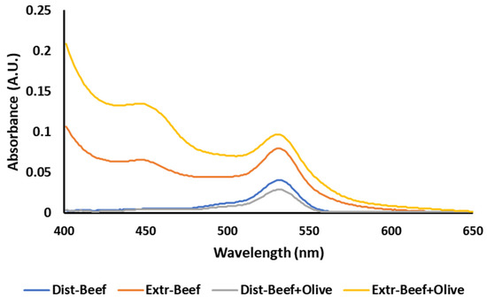 Development of a Novel Steam Distillation TBA Test for the ...