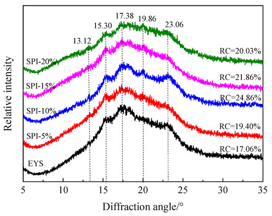 Preparation and Characterization of Extruded Yam Starch–Soy Protein ...