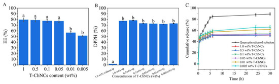 Development of Stable Pickering Emulsions with TEMPO-Oxidized Chitin ...
