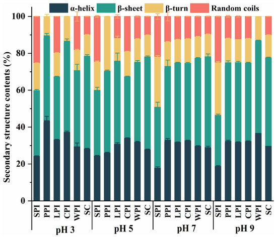 Plant Protein versus Dairy Proteins: A pH-Dependency Investigation on ...