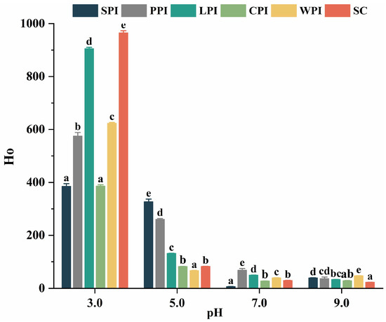 Foods | Free Full-Text | Plant Protein versus Dairy Proteins: A pH ...