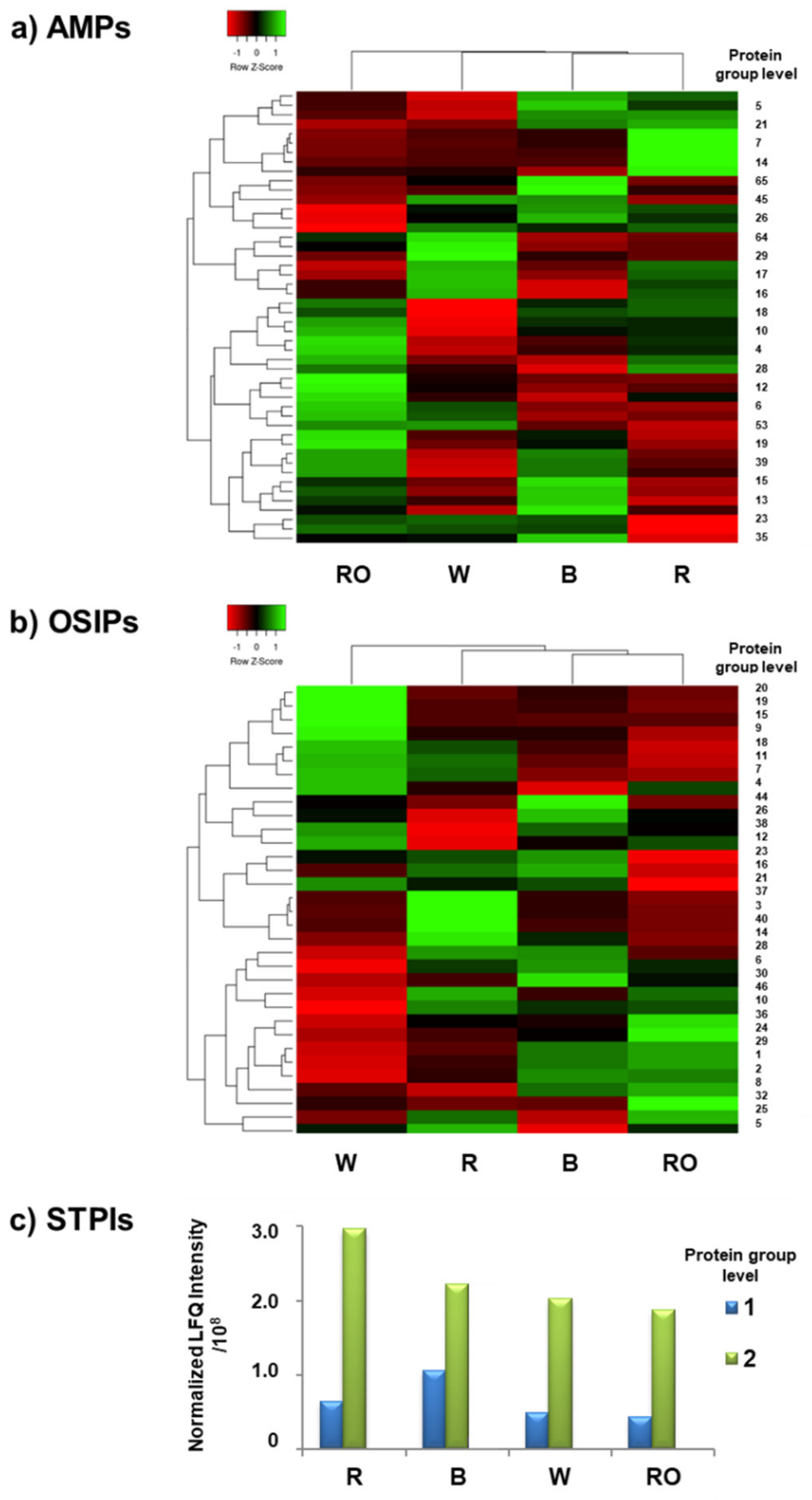 A Proteomics Data Mining Strategy for the Identification of Quinoa Grain Proteins with Potential ...