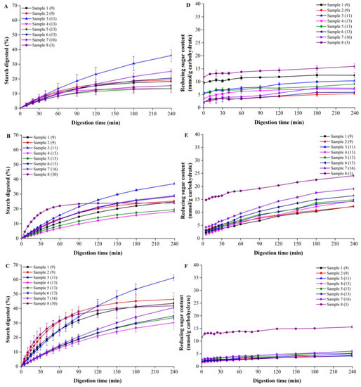 Predicting the Glycemic Index of Biscuits Using Static In Vitro ...