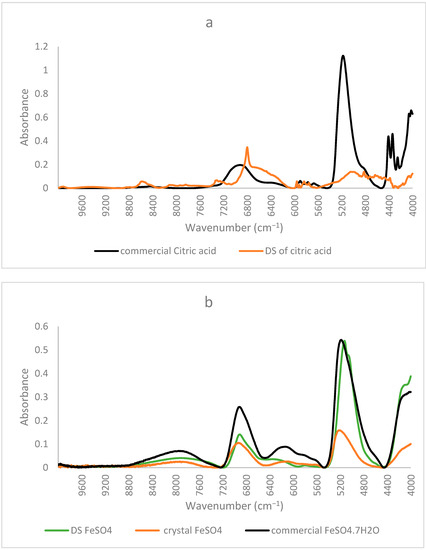 Are Citric Acid-Iron II Complexes True Chelates or Just Physical ...