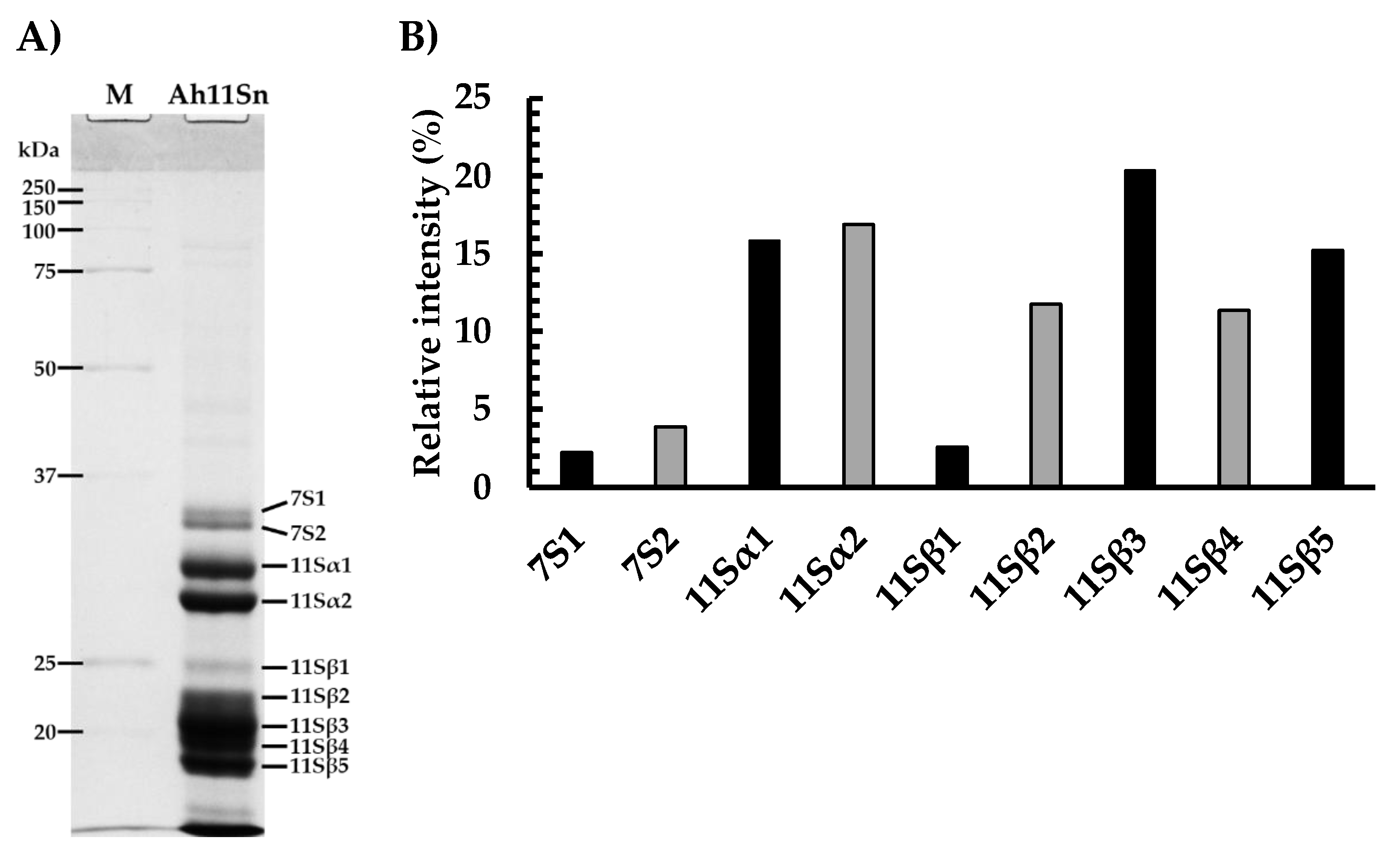 Characterization of the Technofunctional Properties and Three-Dimensional Structure Prediction ...