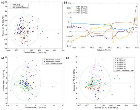 On the Importance of Investigating Data Structure in Miniaturized NIR ...