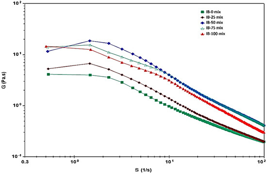 Nutritional, Physicochemical, Microstructural, Rheological, and ...