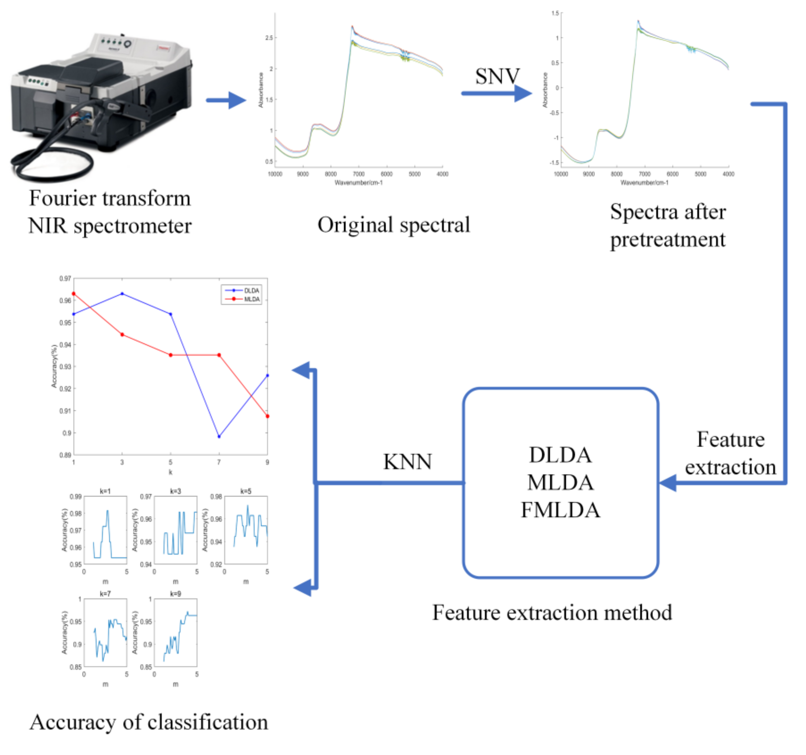 Accurate Classification of Chunmee Tea Grade Using NIR Spectroscopy and Fuzzy Maximum ...