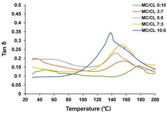 Introduction of Curdlan Optimizes the Comprehensive Properties of ...