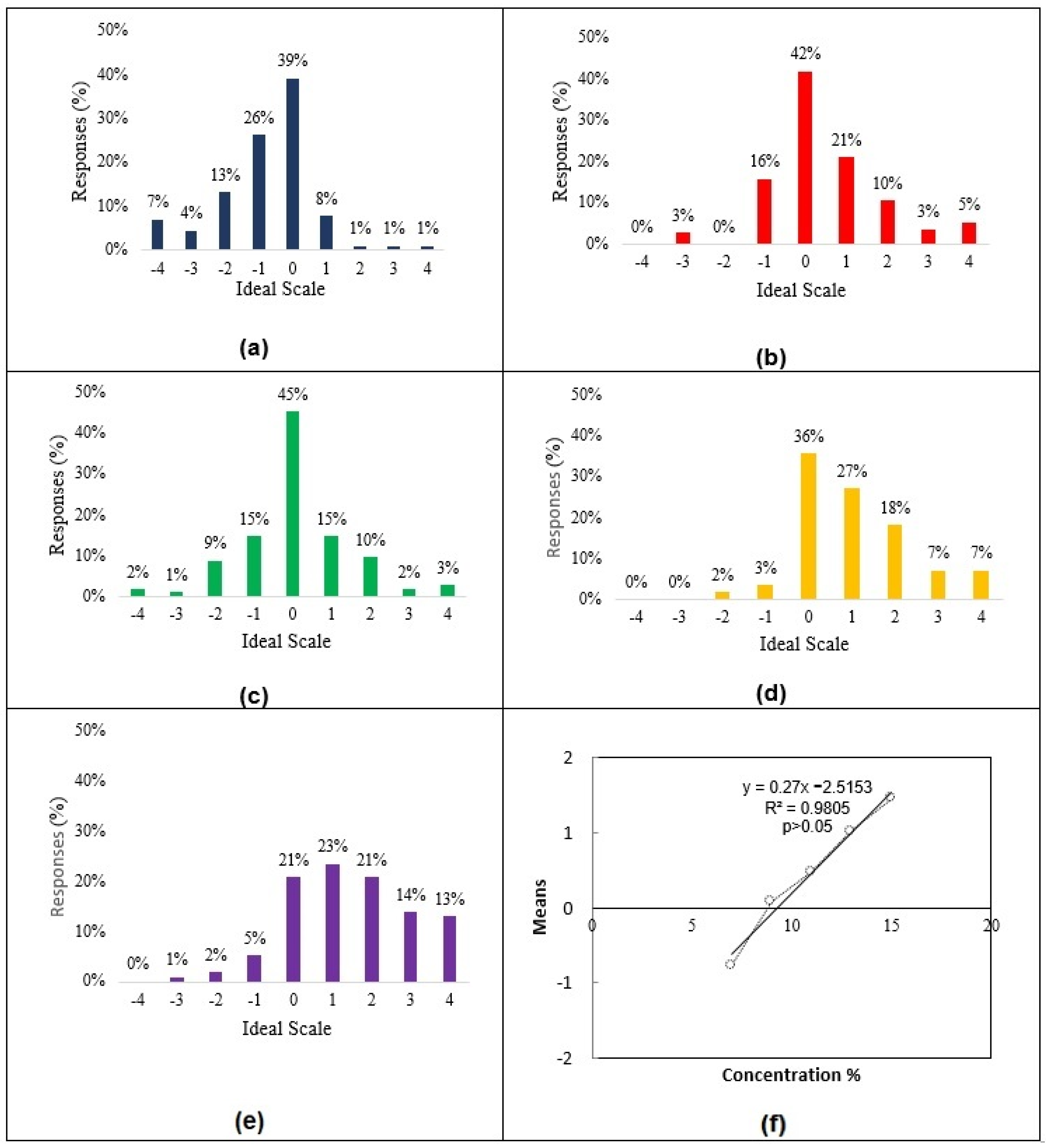 Preference Drivers for Blackberry Nectar (Rubus spp., Rosaceae) with ...